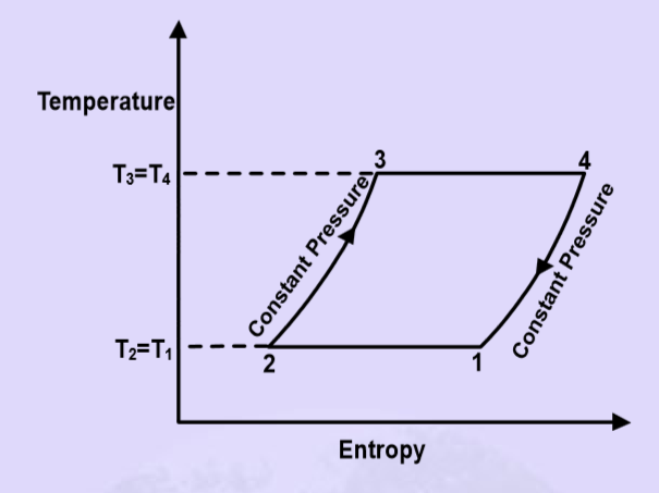 EVERYTHING IN MECHANICAL: ERICSSON CYCLE - NOTES