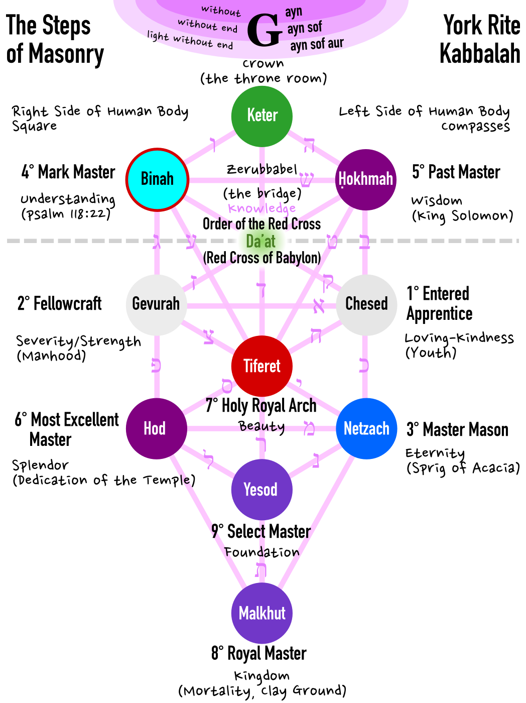 Lodgical (My Thoughts on Masonry): York Rite Kabbalah