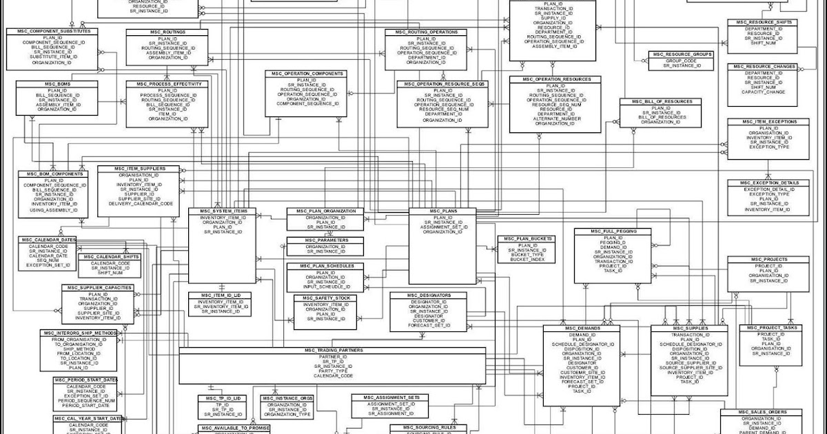 Oracle Applications: MSC - Oracle R12 Advanced Supply Chain Planning ER ...