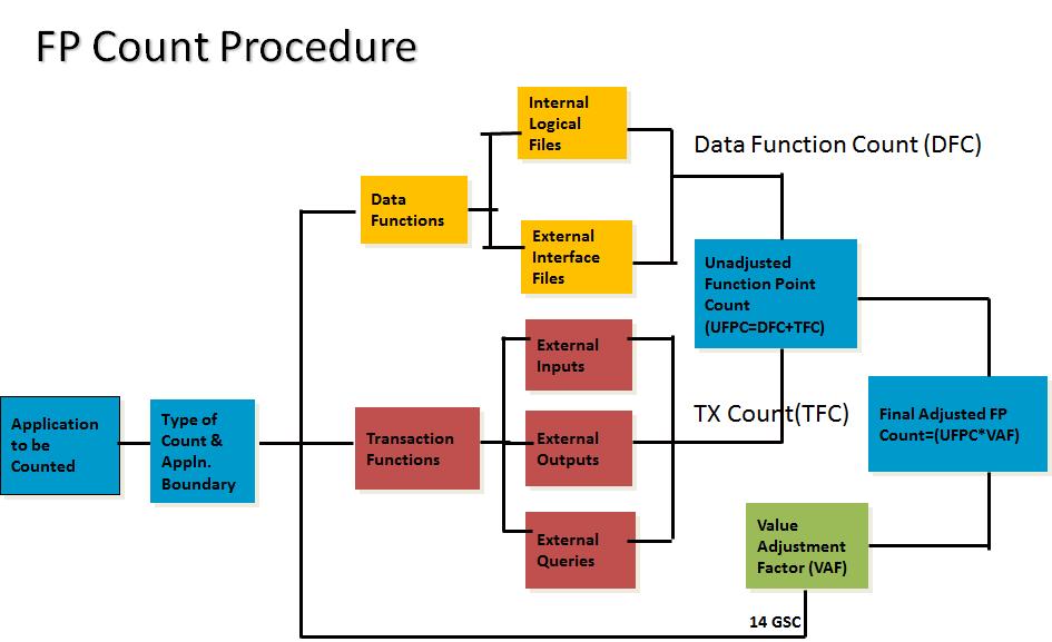 Effort Estimation with FP
