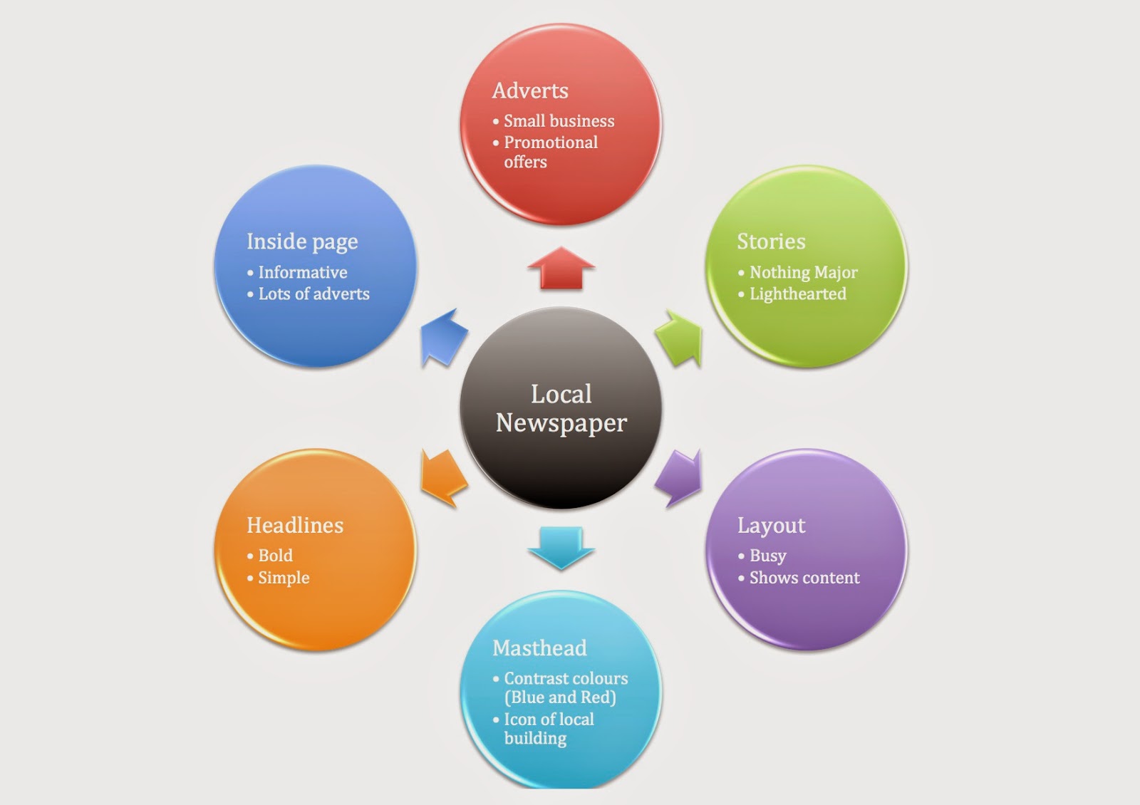 Elliot's Media Blog: Newspaper Conventions Mind Map