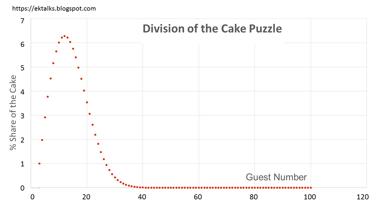 ektalks: Division of a Huge Cake: An Interesting Mathematical Puzzle