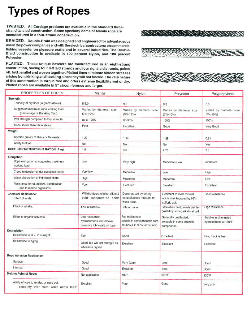 Technical English for Navigation: TYPES OF ROPES