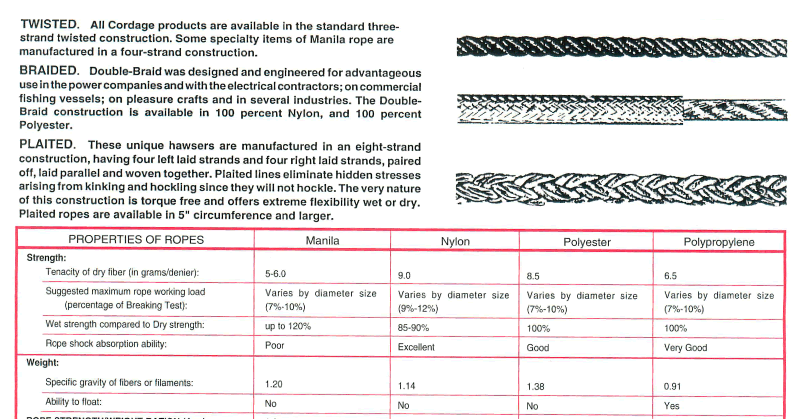 Technical English for Navigation: TYPES OF ROPES