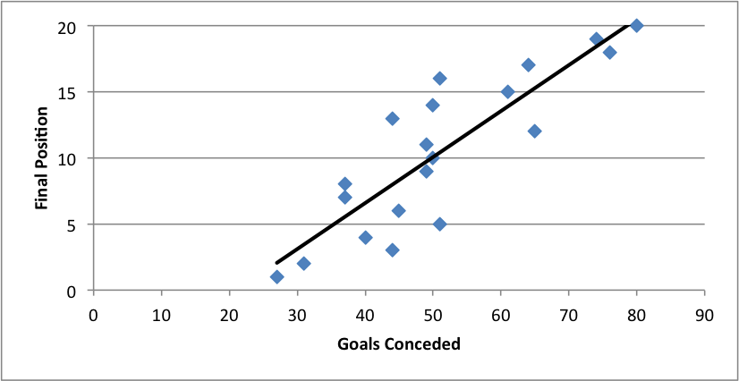 All Things Football - an analytical look at the beautiful game: Do ...