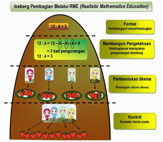 umiwuryanti: Iceberg Pembagian Melalui RME