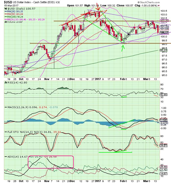 The Keystone Speculator™: USD US Dollar Index Daily Chart; Sideways ...