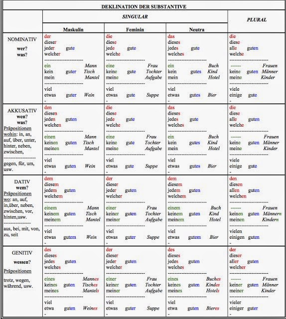 Declension of Nouns ~ Let's learn German