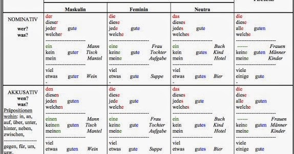 Declension of Nouns ~ Let's learn German