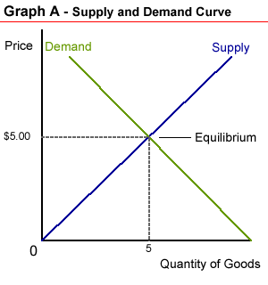 Problem Arises? Scarcity, Demand and supply? Price Ceiling and Price Floor