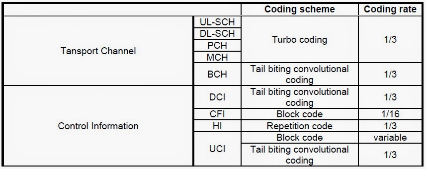 All About LTE : All About HARQ