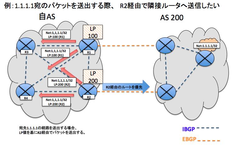 目指せ!!CCIE: 5.BGPアトリビュート(MED、Local Preference、Atomic Aggregate)