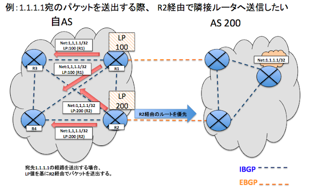 目指せ!!CCIE: 5.BGPアトリビュート(MED、Local Preference、Atomic Aggregate)