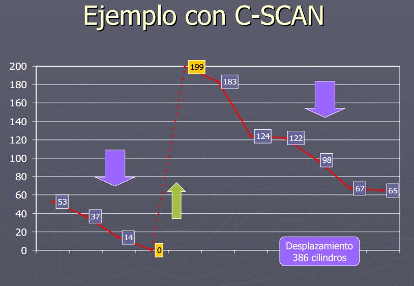 Algoritmos FIFO, SSF, SCAN, CSCAN, LOOK