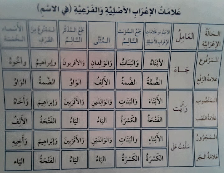 Kaidah I'rab pada Isim dan Tandanya - Pelajaran 1b Durusul Lughah 3