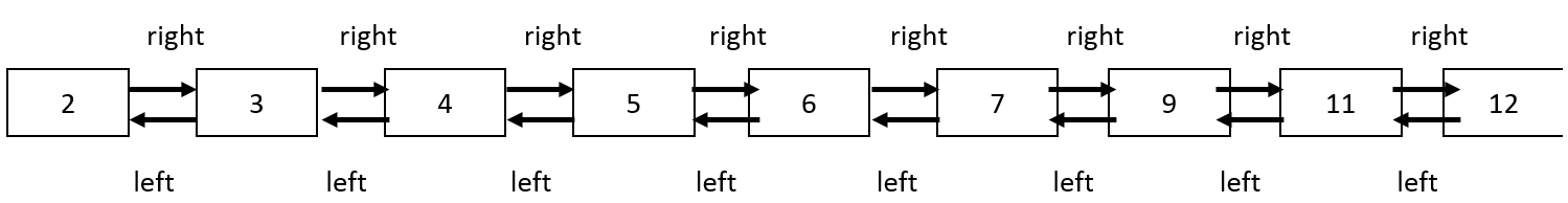 Flattening the Tree into Double linked list