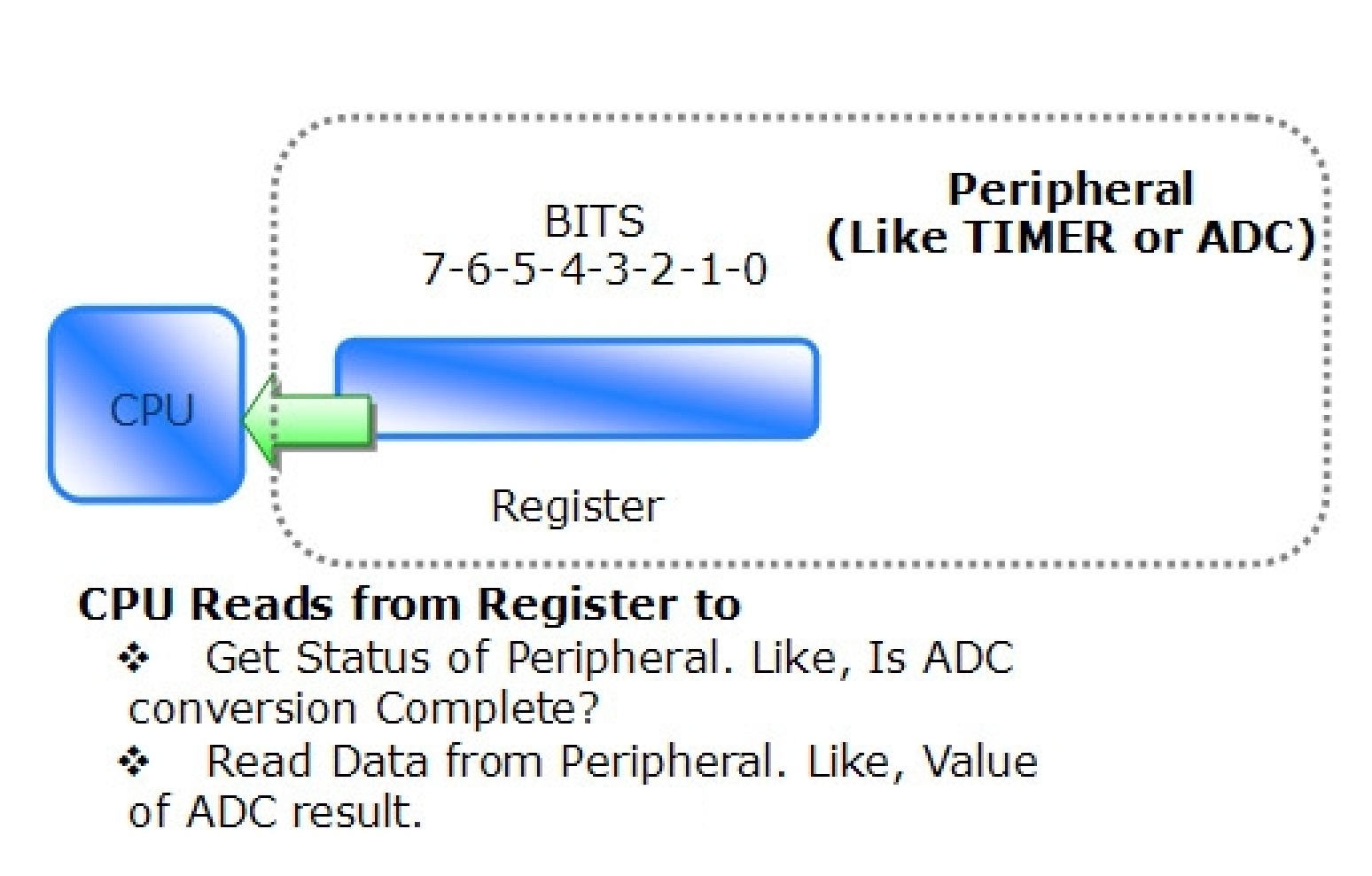 Embedded C: Embedded C for beginners - Using ATmega32