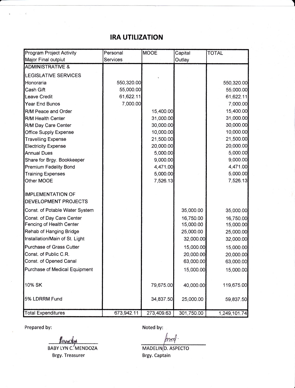 LGU San Teodoro Full Disclosure of Local Finances: COMPONENTS OF IRA ...
