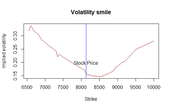 Volatility smile – Sailendra Mishra