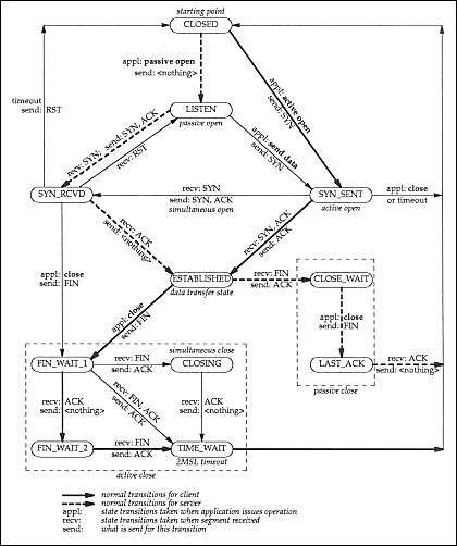 linux與嵌入系統: unix network programming書摘 -- Part 1 linux與嵌入系統: unix network programming書摘 -- Part 1