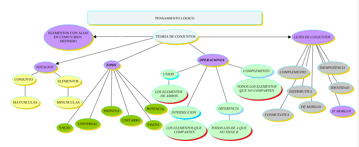 MAPA CONCEPTUAL TEORIA DE CONJUNTOS