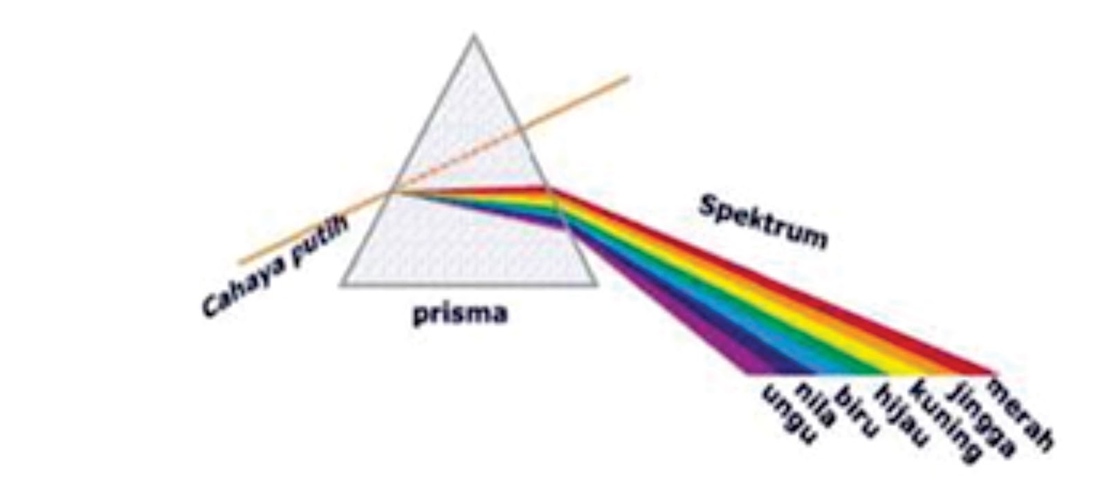 OPTIK: Dispersi Cahaya