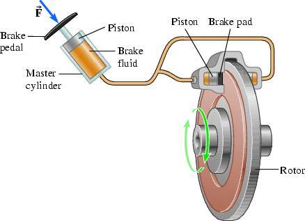 Pascal's Principle Used in Braking System - MechanicsTips
