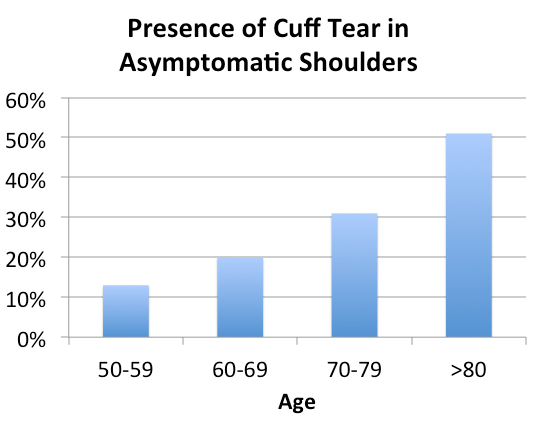 Shoulder Arthritis/Joint Replacement Rotator cuff tears: Treatment of ...