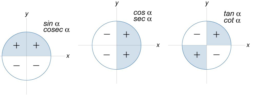 Signs of Trigonometric Functions