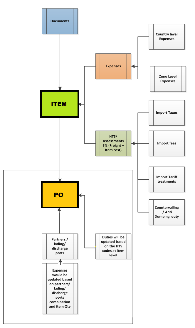 .: Oracle Retail Trade Management (RTM)