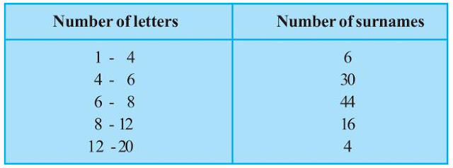 NCERT Solutions for Class 9 Maths Chapter 14 Statistics