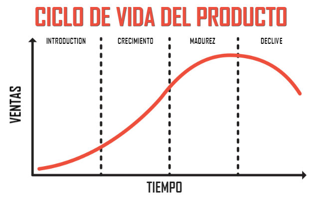 Marketing y formación: El ciclo de vida del producto