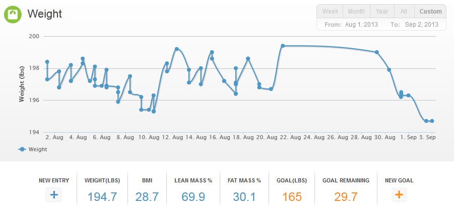 Magniloquent's [Eventual] Fitness Quest: Back on track Week 83: 139 pounds down (with pics)
