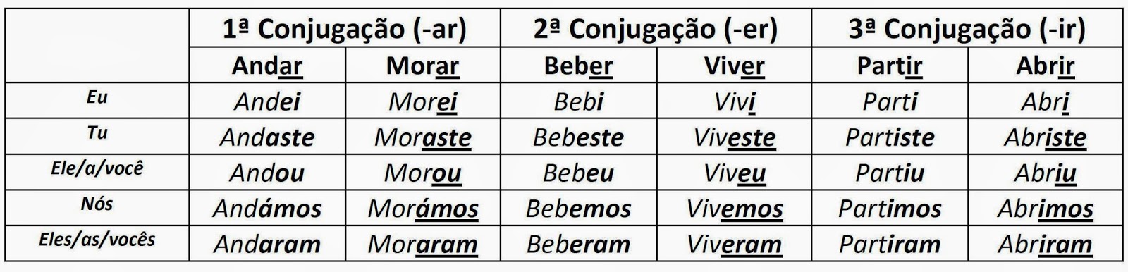 Falamos e Aprendemos Português: Pretérito Perfeito Simples do ...