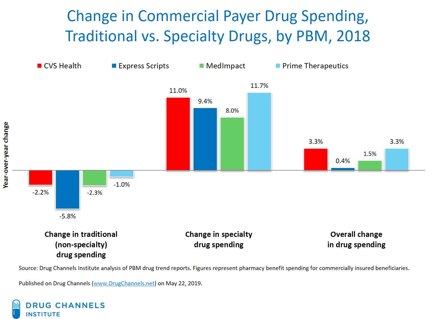 Drug Channels: Which PBM Best Managed Drug Spending in 2018: CVS Health ...