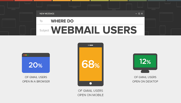 Where Do Webmail Users Open Email? [Infographic] - Visualistan