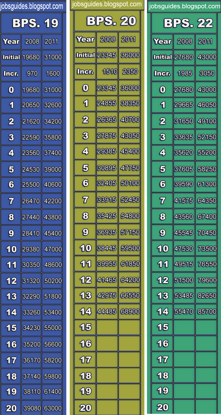 JOBS GUIDES: Revised Pay scales 2011-12 BPS 19-22(Final) Govt.of ...