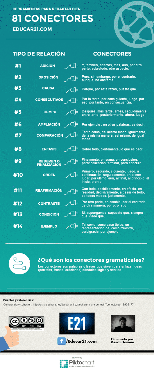 Tradutora de Espanhol: Infográfico de conectores gramaticales