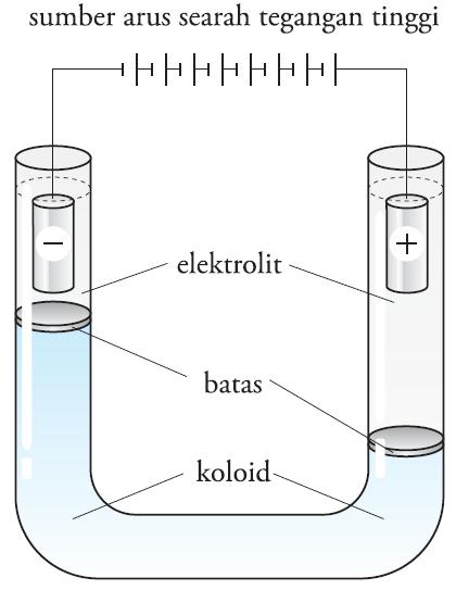 Contoh Proses Elektroforesis Koloid, Muatan Listrik Partikel, Kimia