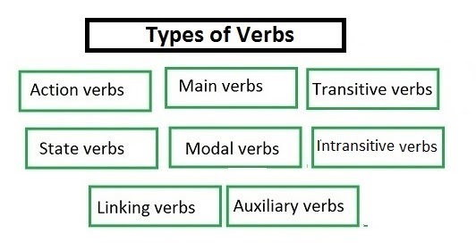 All about Verbs