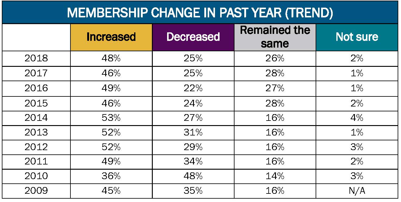 Membership Marketing Blog: The 2018 Membership Marketing Benchmarking ...