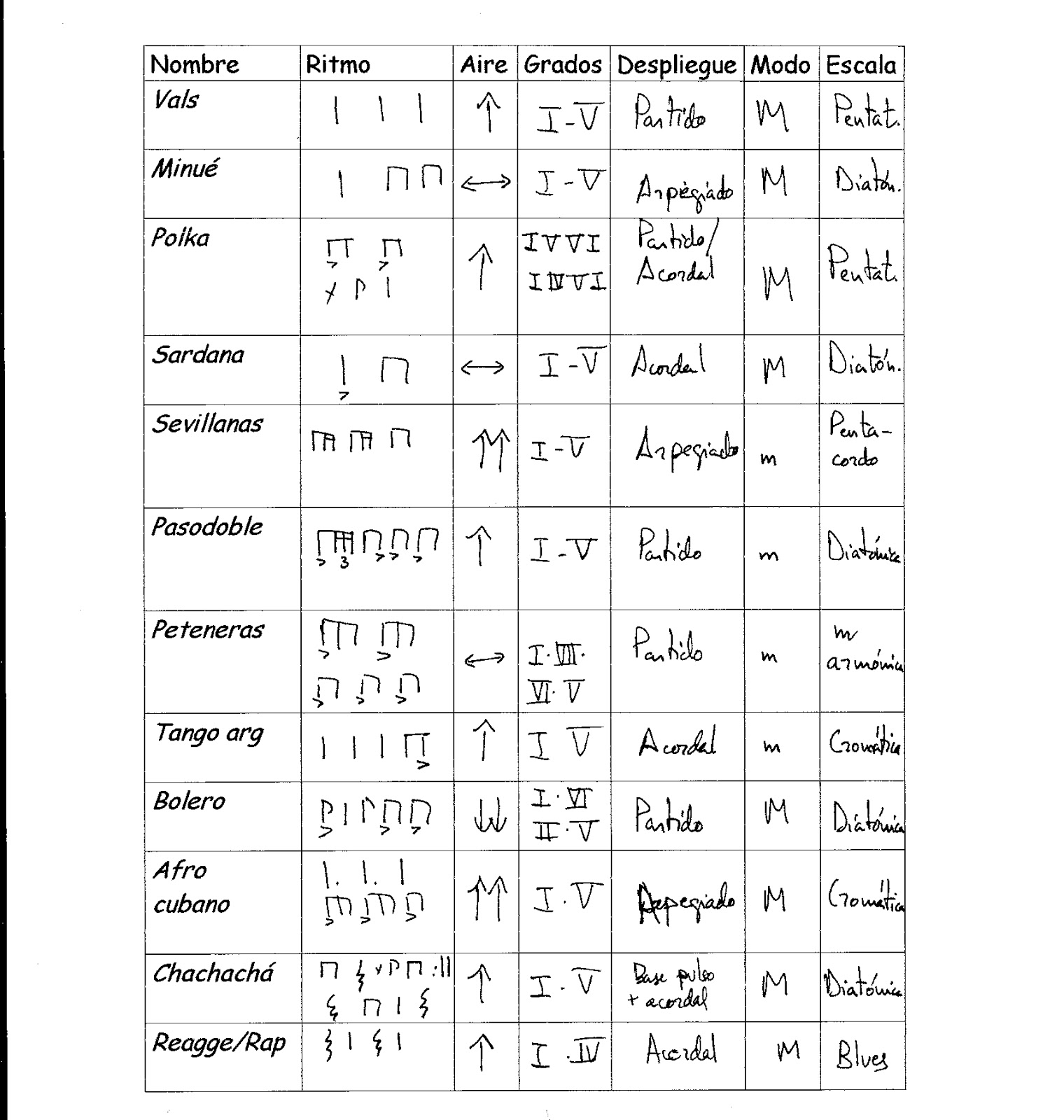 de la creatividad al piano: Tabla de ritmos para improvisar