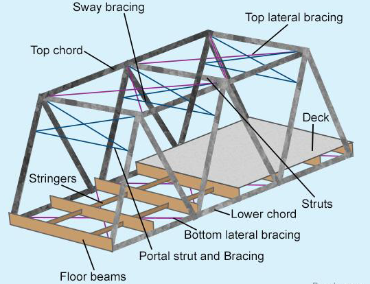 Types of Trusses with Definition - Truss Bridge Designs