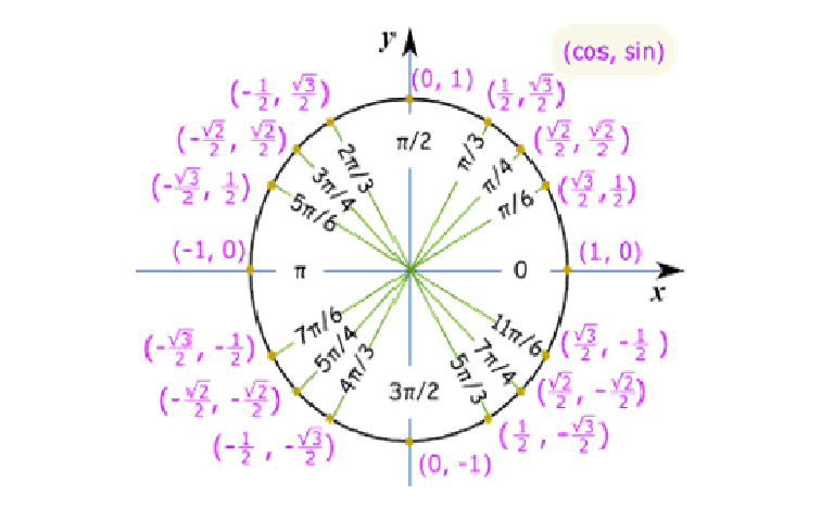 Pre-Calculus A 2nd Hour, Fall 2012: Unit Circle