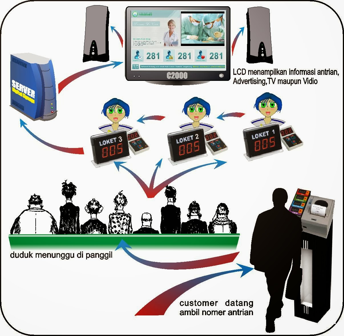 Integrasi Sistem Antrian Multimedia C2000 | Toko Mesin Antrian Otomatis