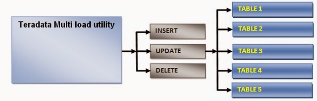 Multi Load Mload In Teradata