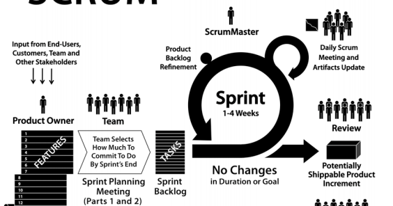 How To Master Life Cycle Of Scrum In Only One Day!