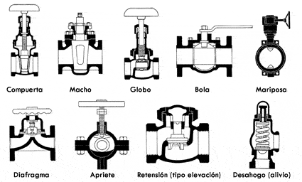 tecnicos en mantenimientos proyectos y manuales: tipos de valvulas