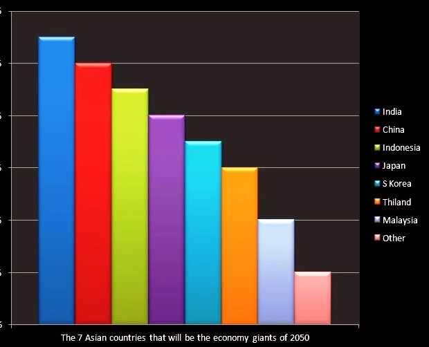 The 7 Asian countries that will be the economy giants of 2050