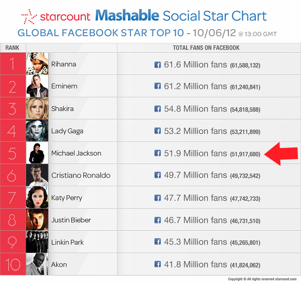 MJHEART: Las celebridades mas populares de Facebook
